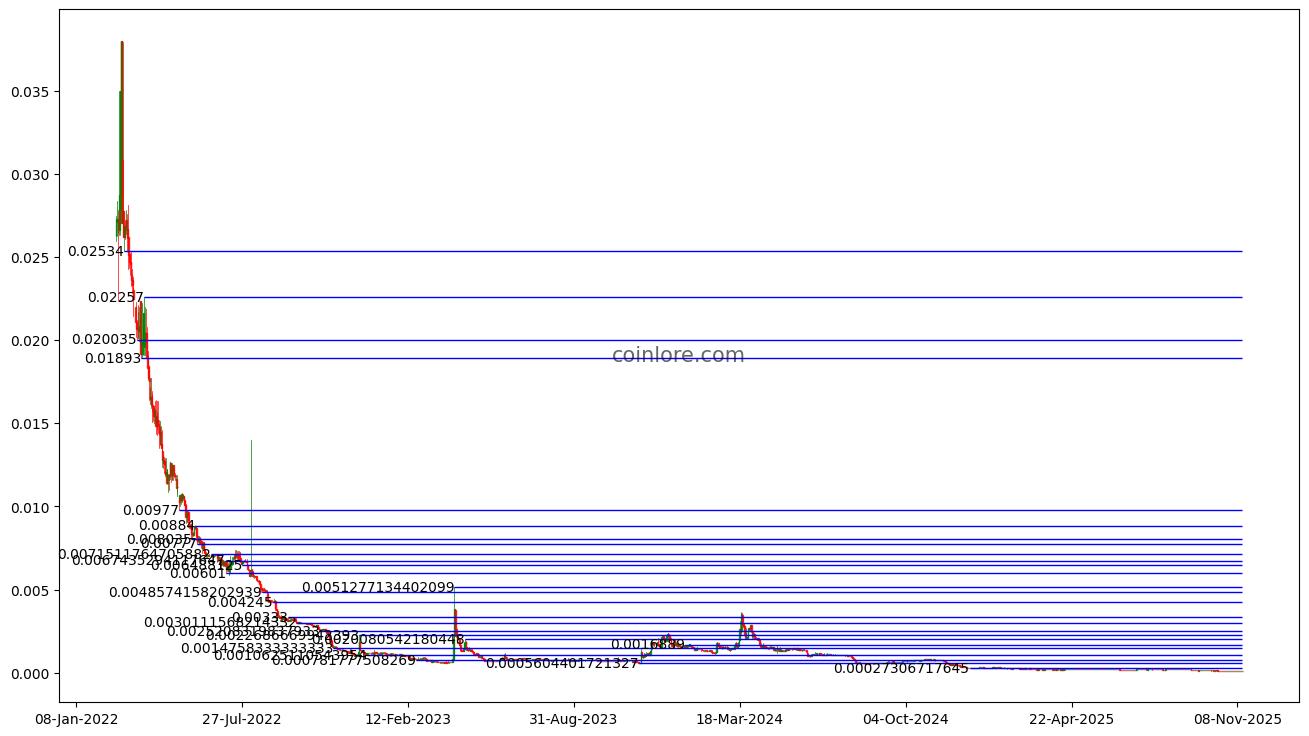 Sypool Support and resistance levels