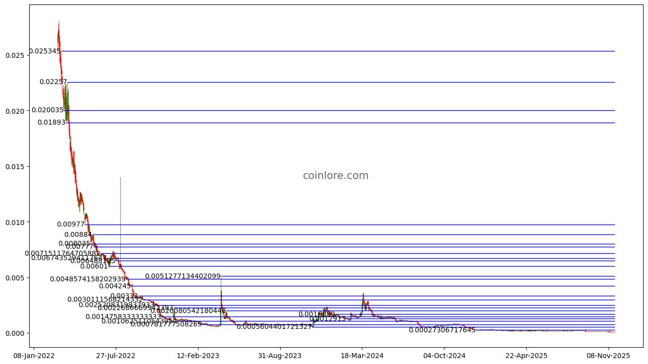 Sypool Support and resistance levels