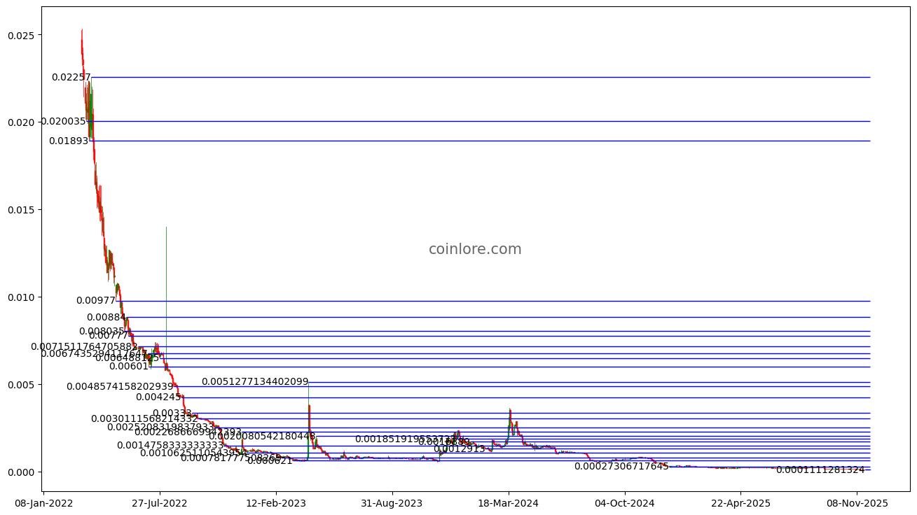 Sypool Support and resistance levels