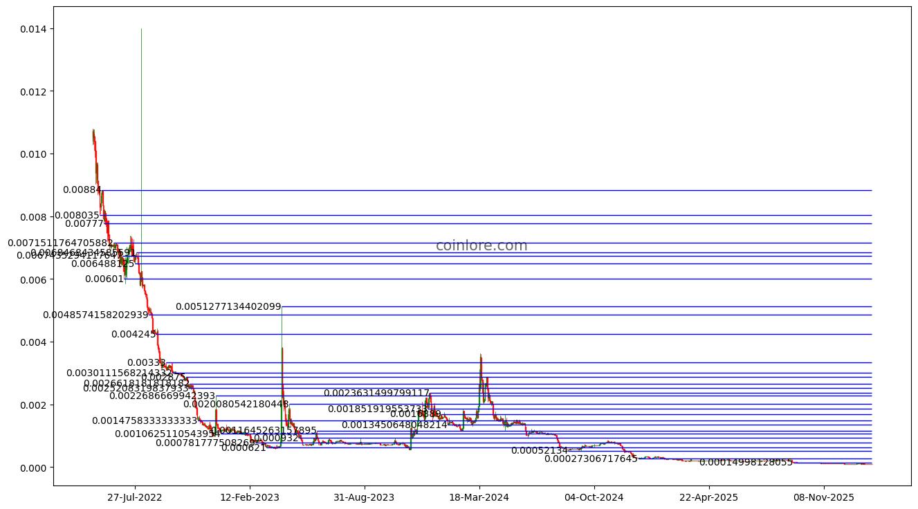 Sypool Destek ve Direnç Seviyeleri
