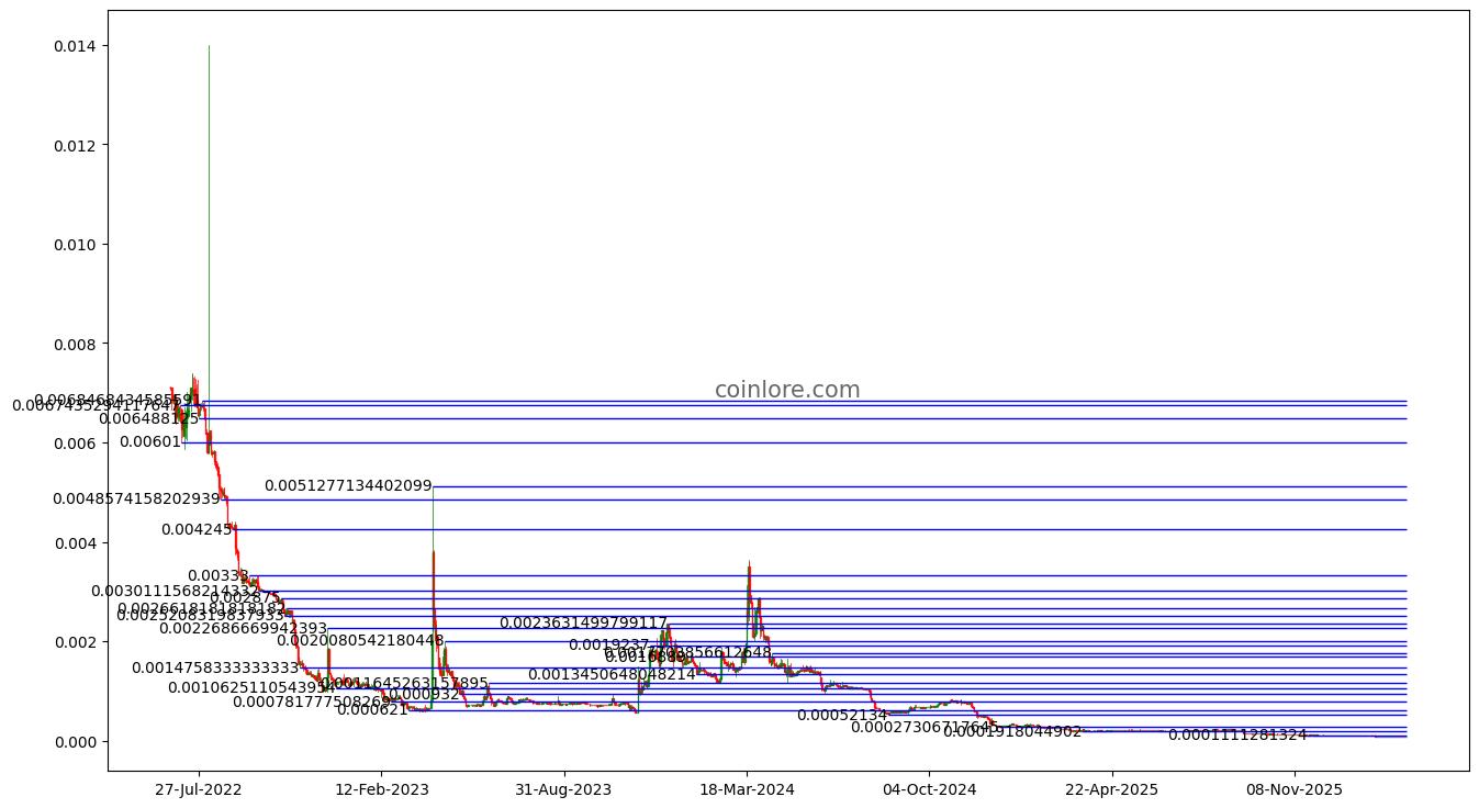 Sypool уровни поддержки и сопротивления
