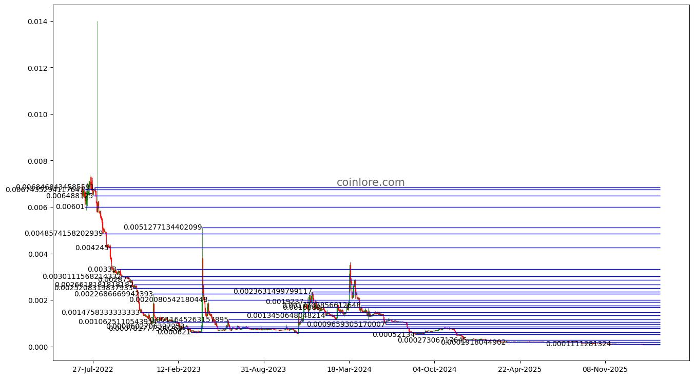 Sypool Destek ve Direnç Seviyeleri