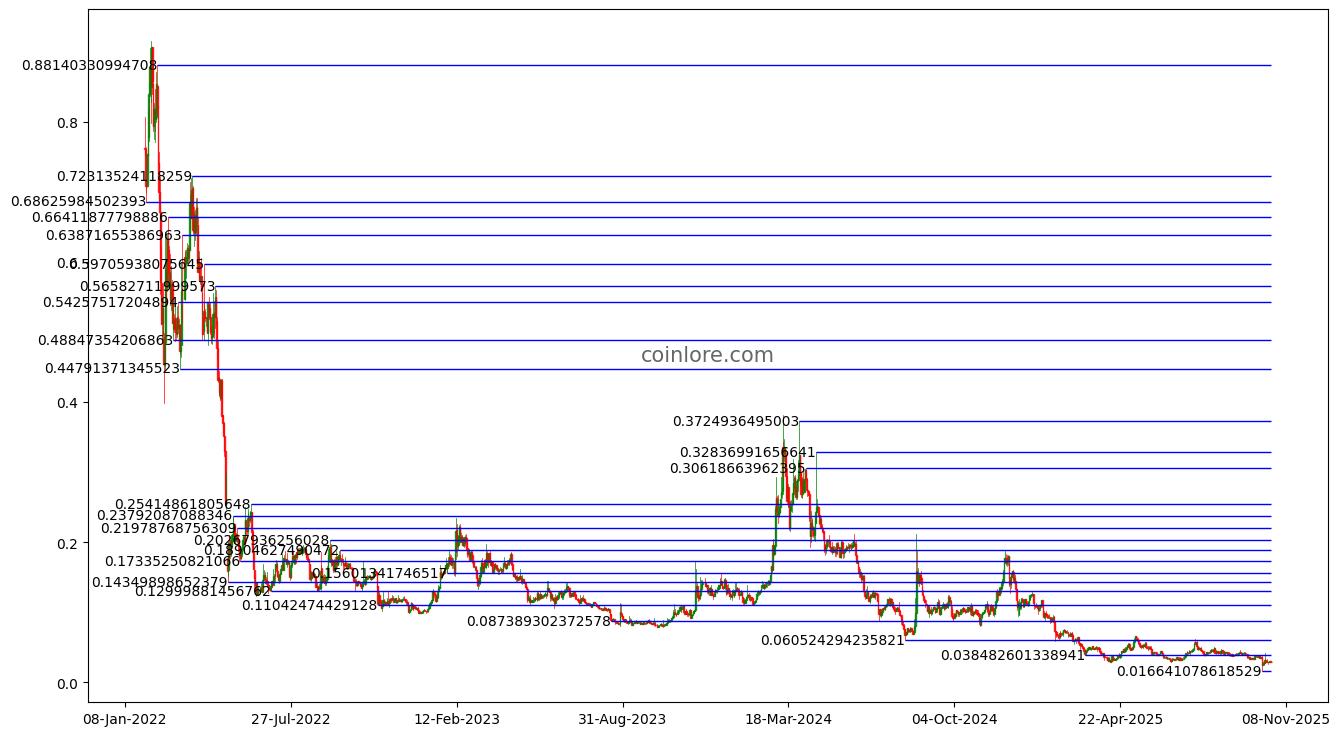 Niveles de soporte y de resistencia de Syscoin