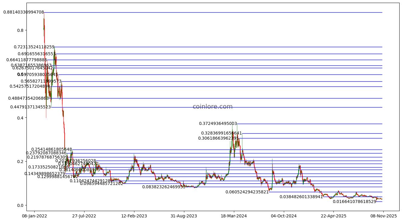 Syscoin Destek ve Direnç Seviyeleri
