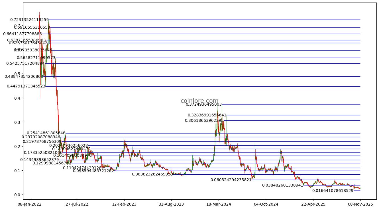 Syscoin Destek ve Direnç Seviyeleri