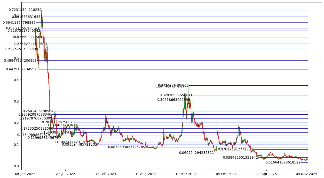 Syscoin Support and resistance levels