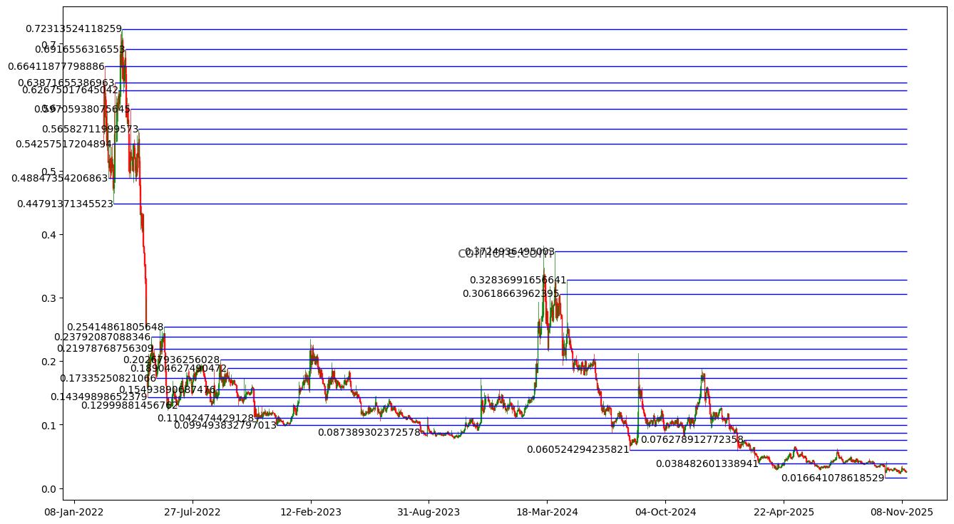 Syscoin Support- und Widerstandsniveaus