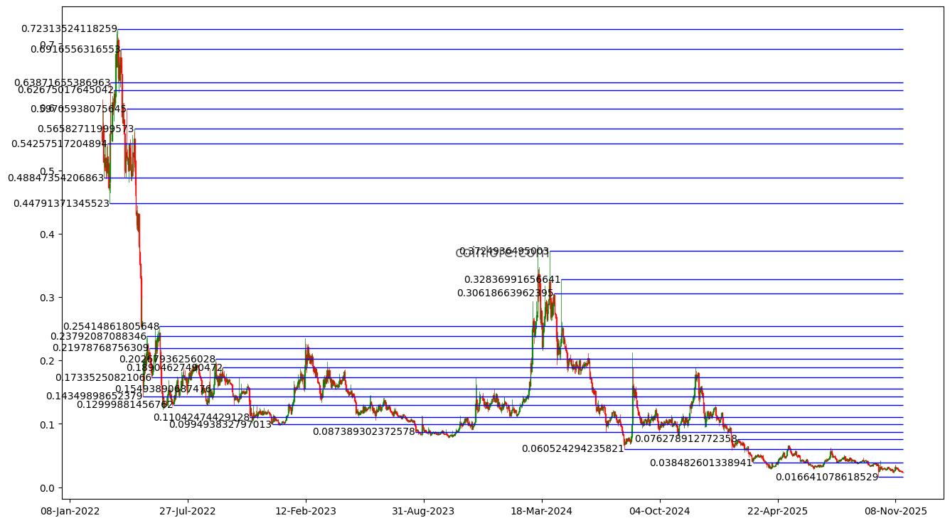 Syscoin Destek ve Direnç Seviyeleri