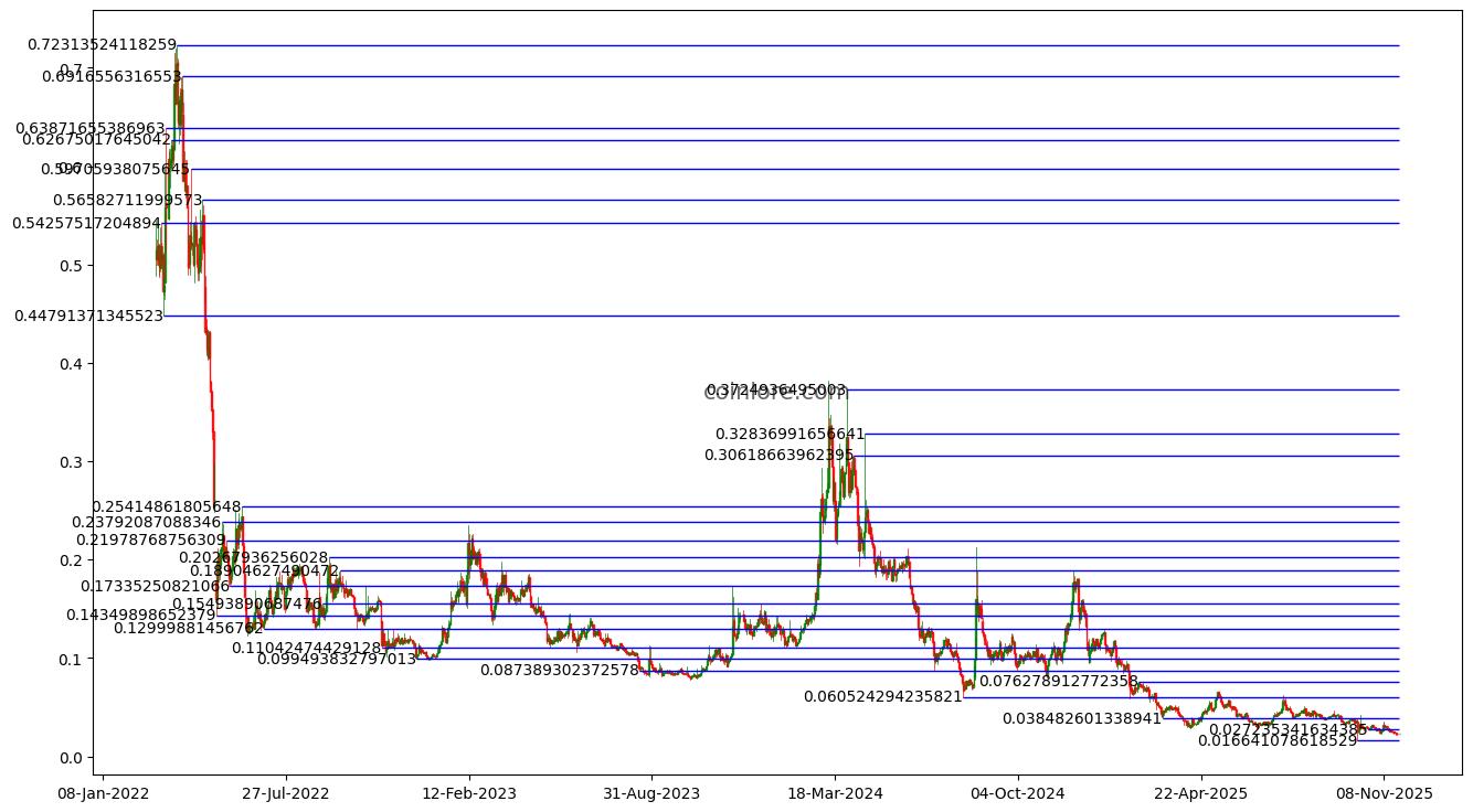Niveles de soporte y de resistencia de Syscoin