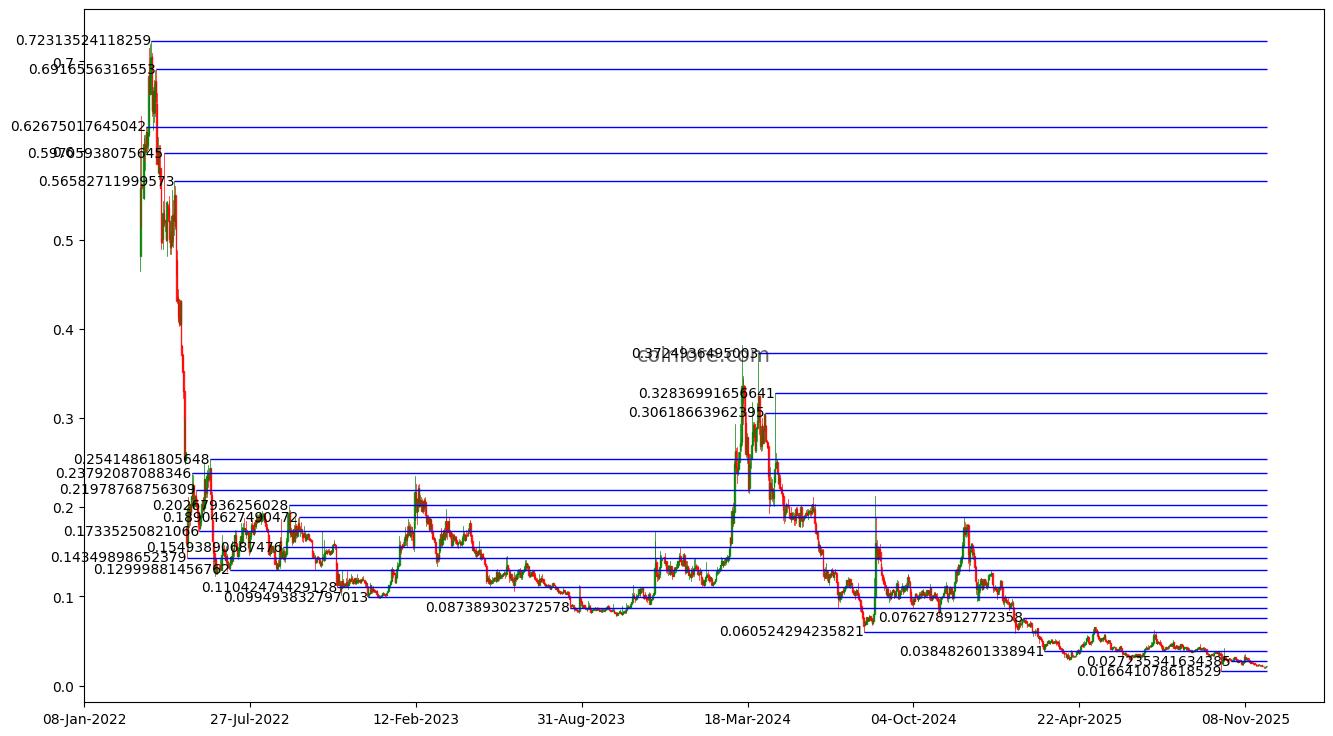 Syscoin Destek ve Direnç Seviyeleri
