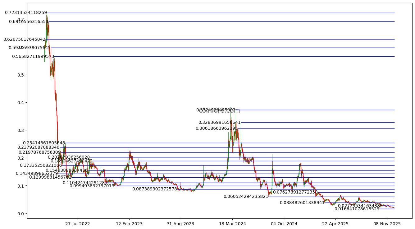 Syscoin уровни поддержки и сопротивления