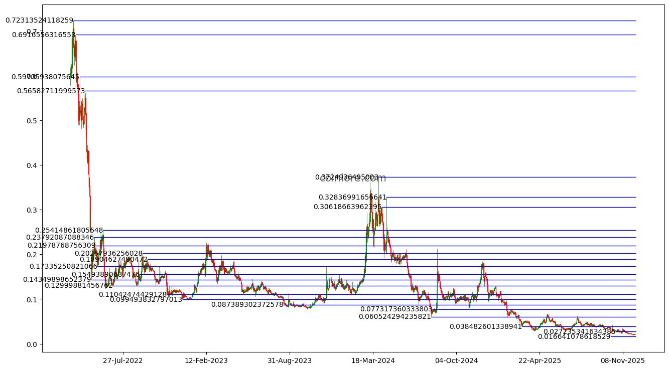 Niveles de soporte y de resistencia de Syscoin