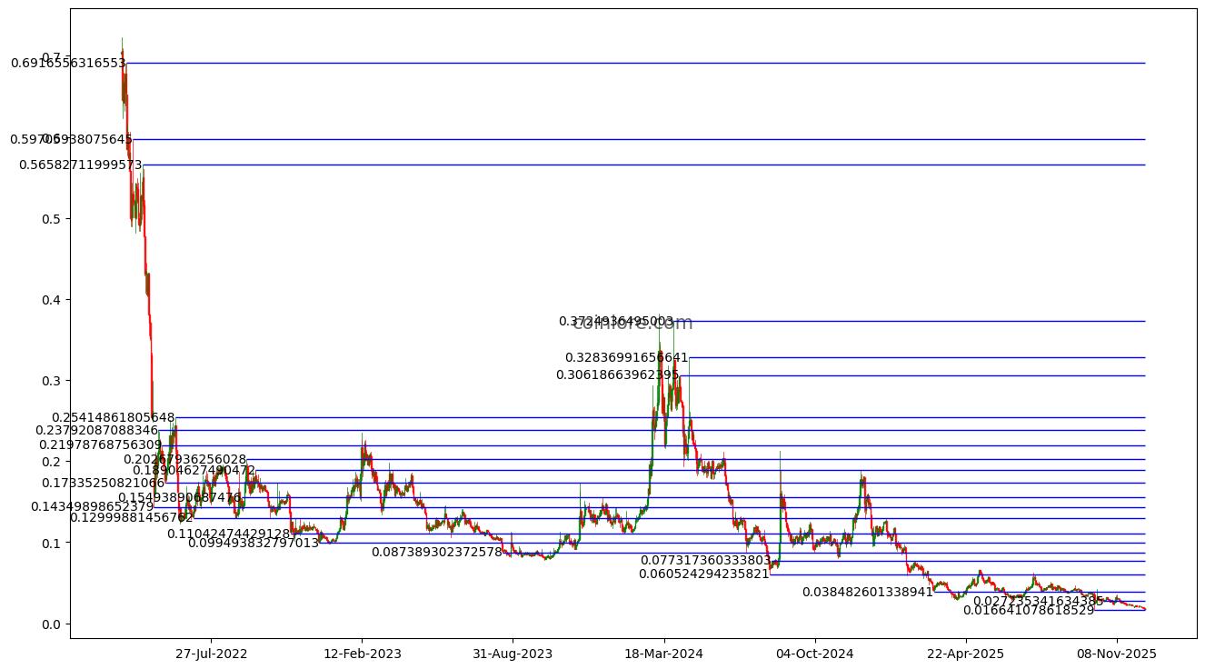 Niveles de soporte y de resistencia de Syscoin