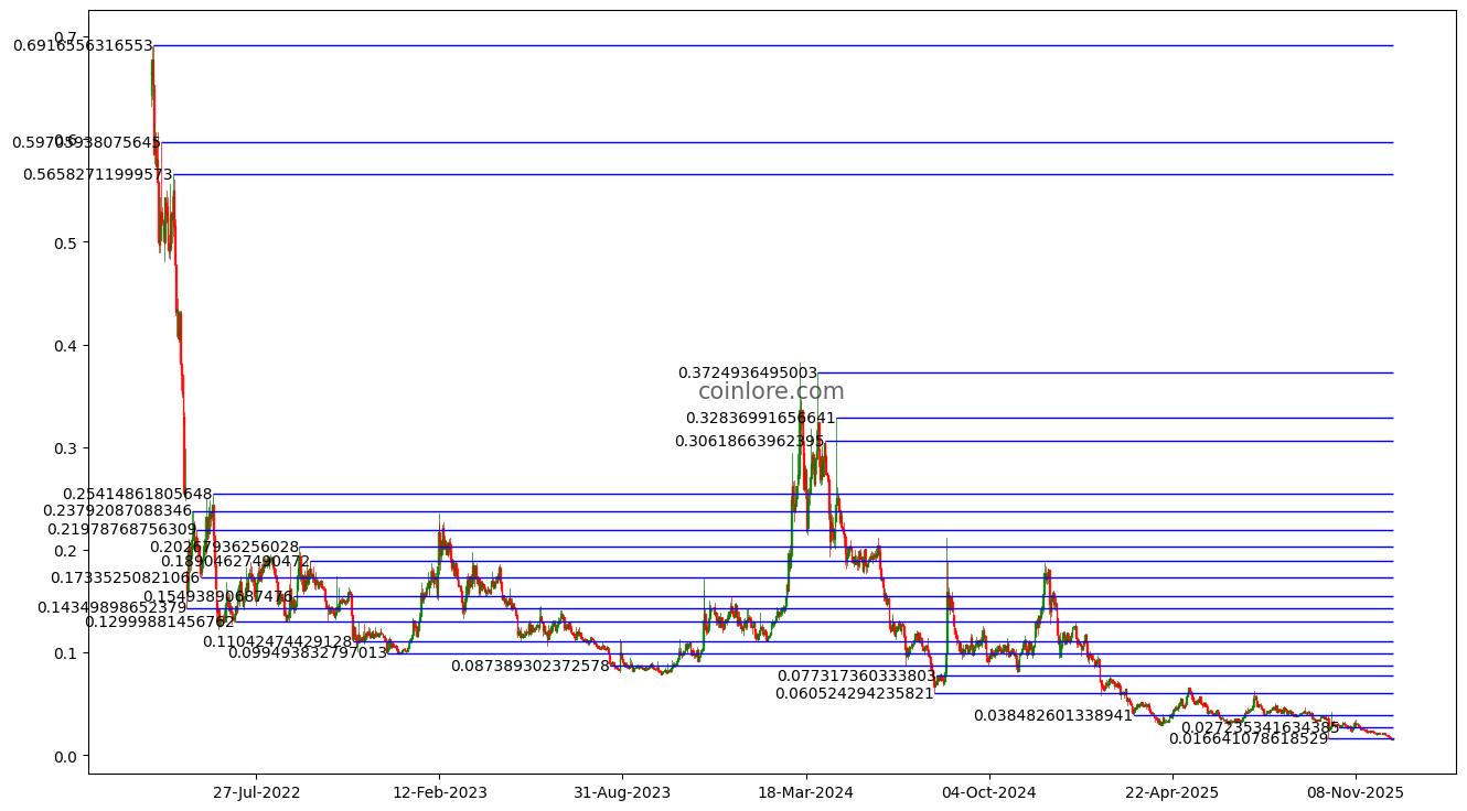 Niveles de soporte y de resistencia de Syscoin