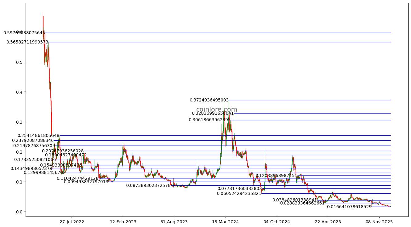 Niveles de soporte y de resistencia de Syscoin