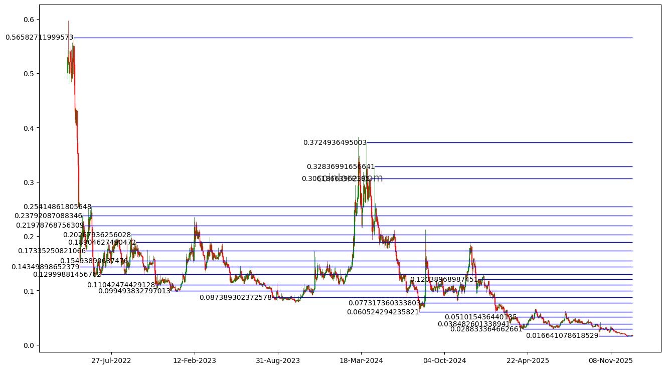 Niveles de soporte y de resistencia de Syscoin