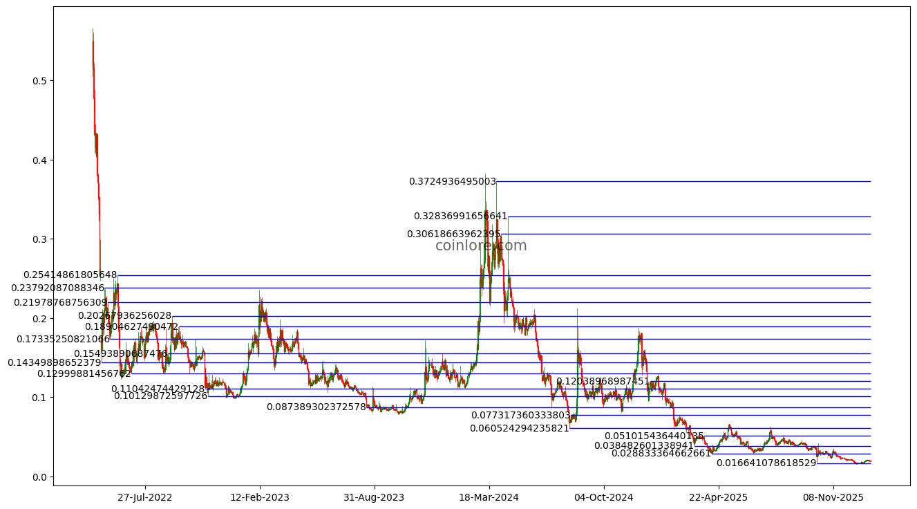 Syscoin Destek ve Direnç Seviyeleri