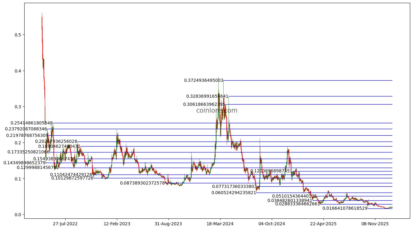 Niveles de soporte y de resistencia de Syscoin