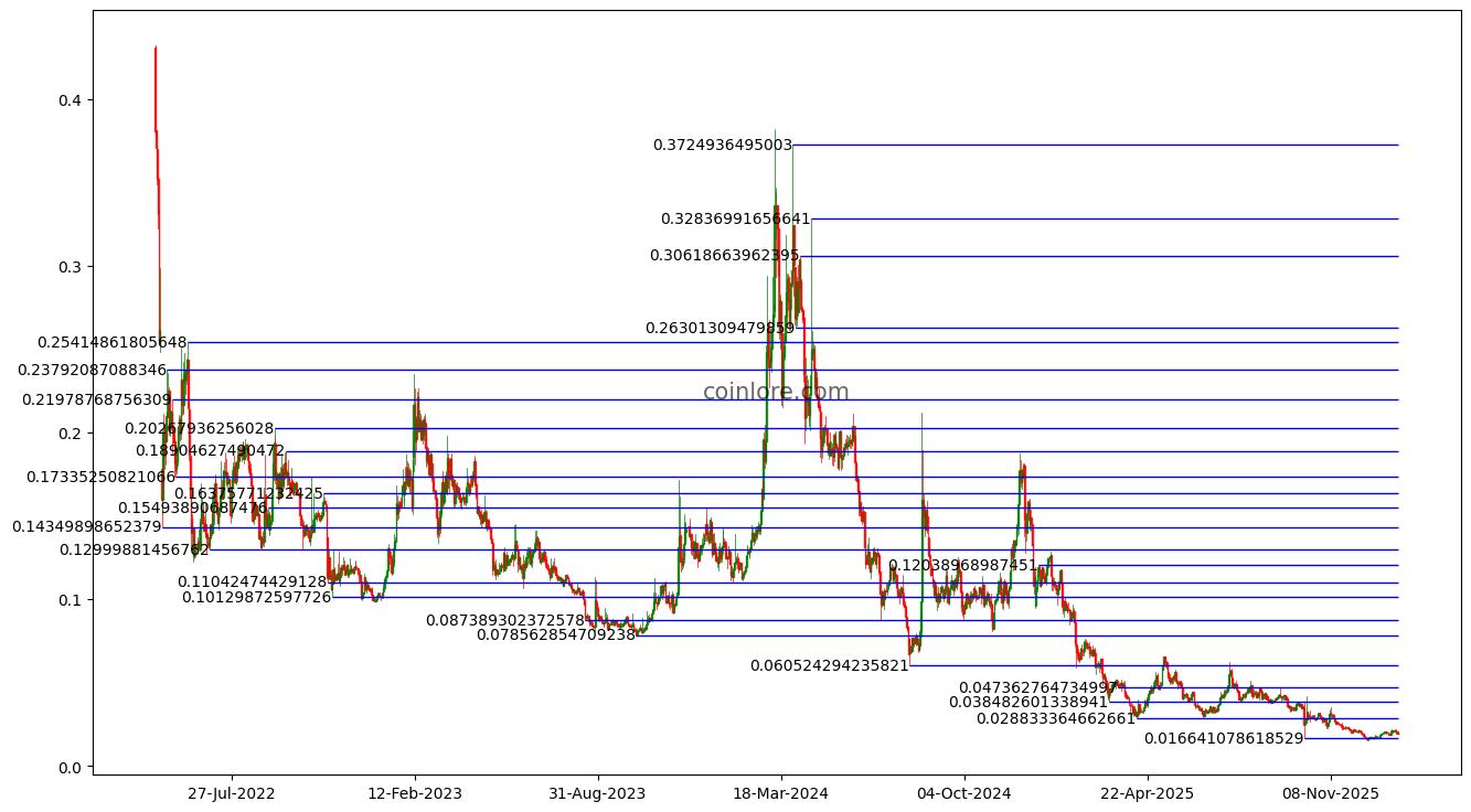 Niveles de soporte y de resistencia de Syscoin