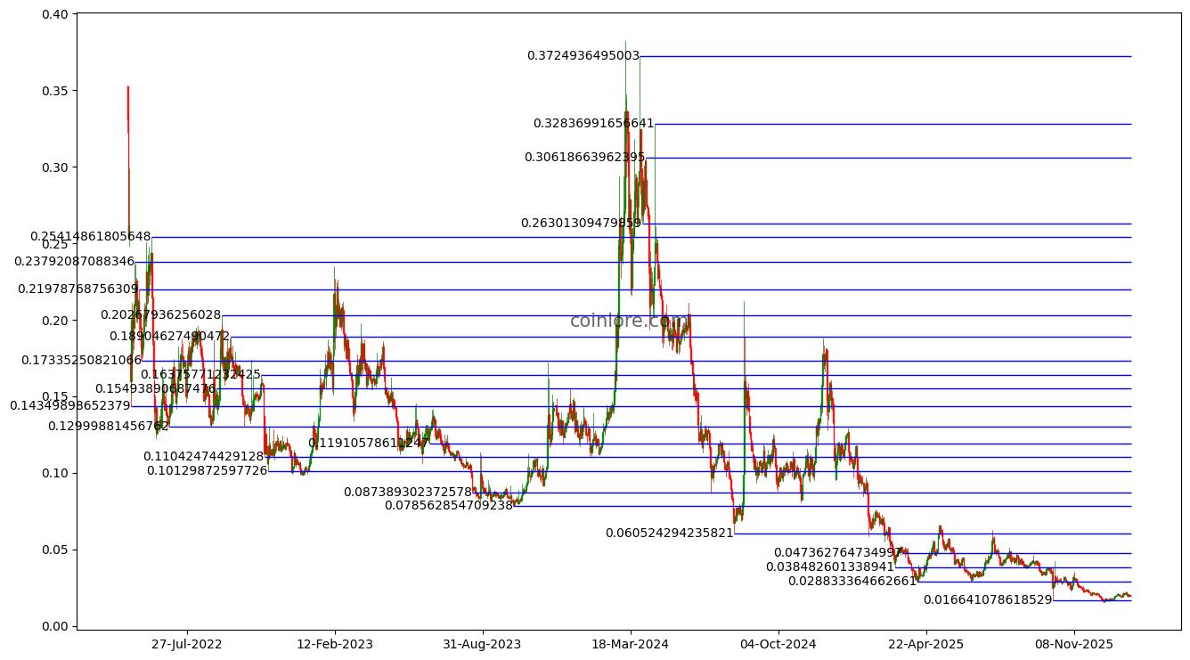 Niveles de soporte y de resistencia de Syscoin