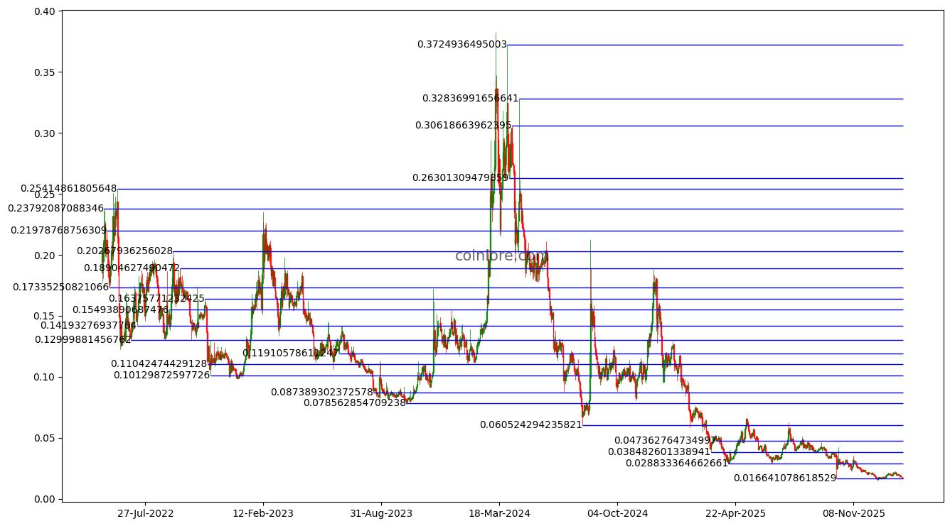 Niveles de soporte y de resistencia de Syscoin