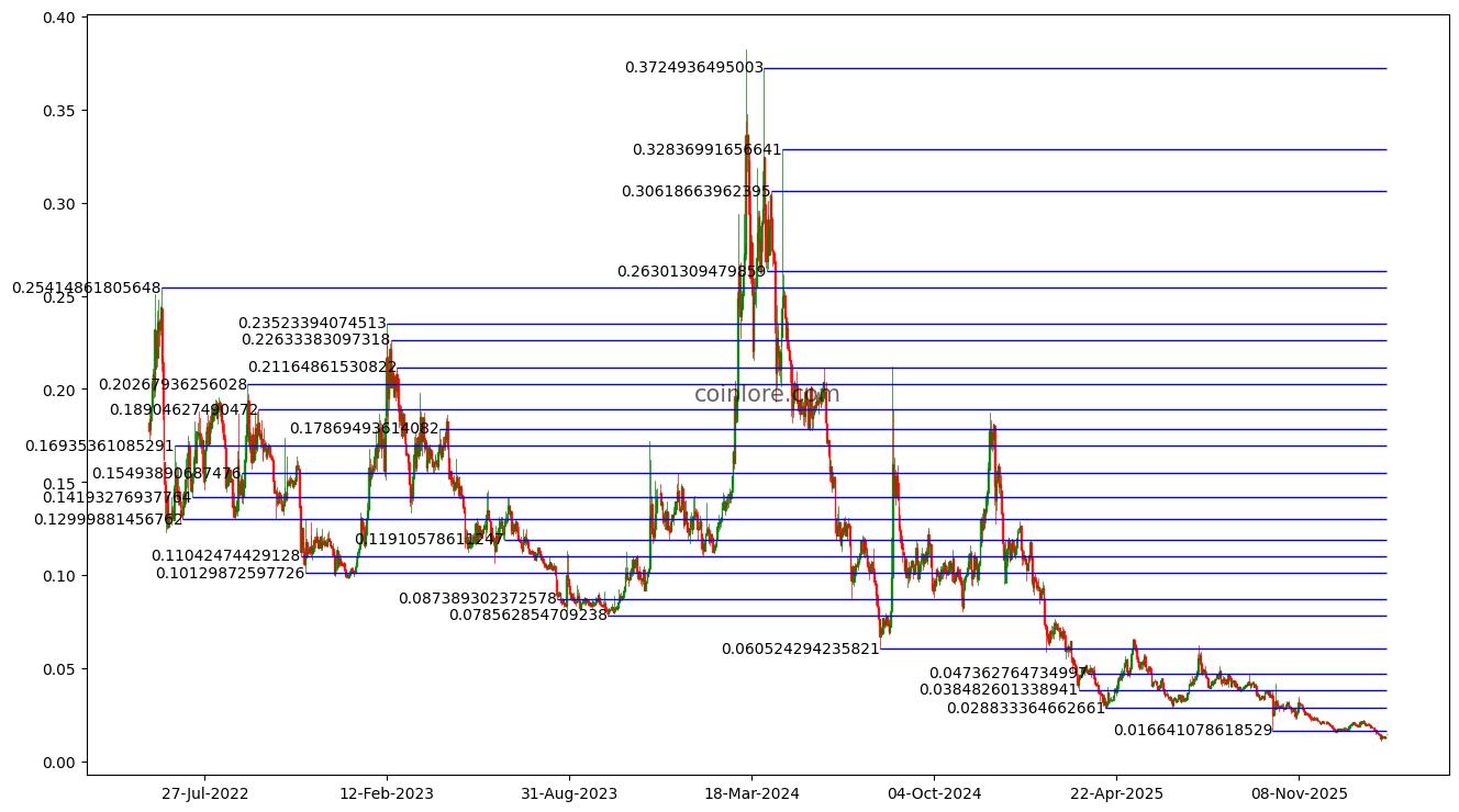 Syscoin Destek ve Direnç Seviyeleri