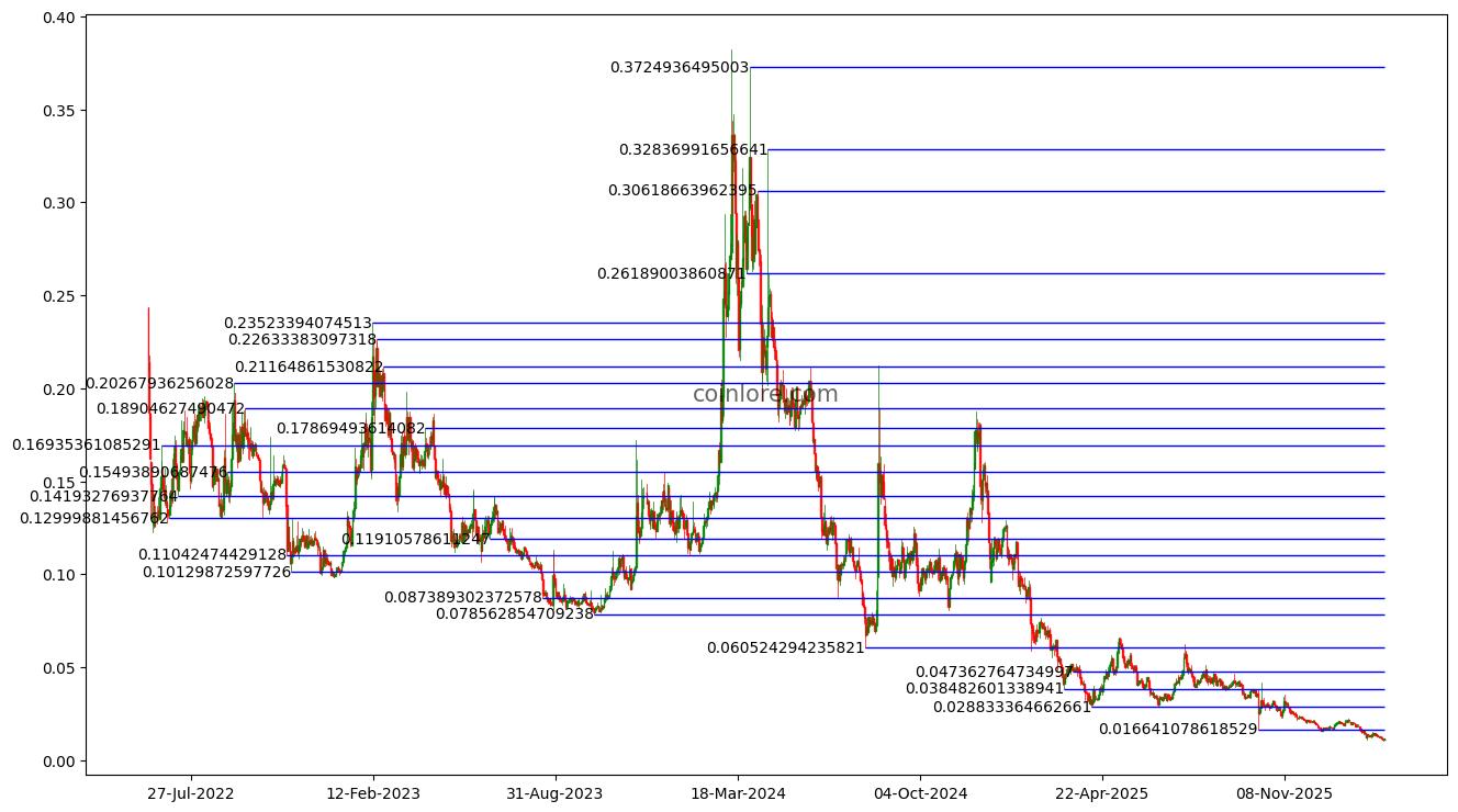 Syscoin Destek ve Direnç Seviyeleri