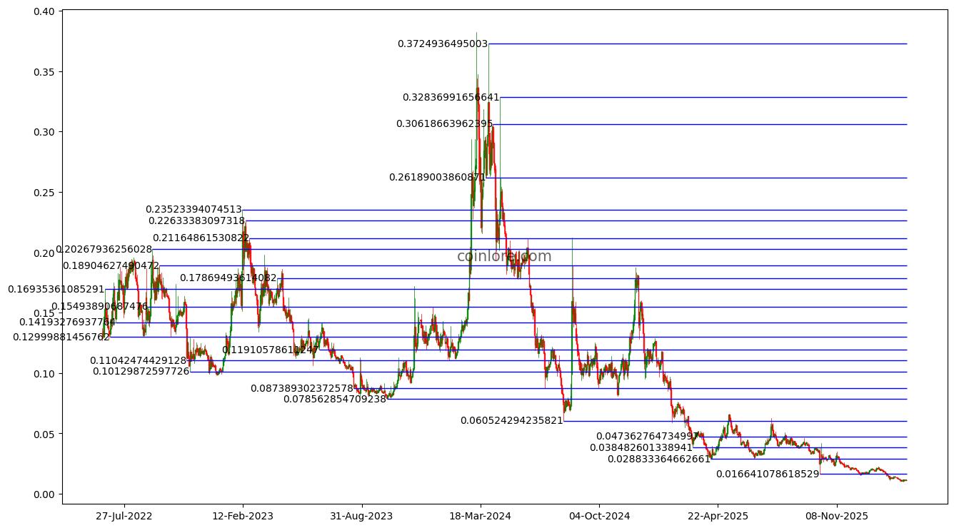 Syscoin Destek ve Direnç Seviyeleri
