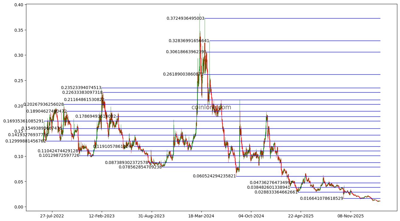 Syscoin Destek ve Direnç Seviyeleri