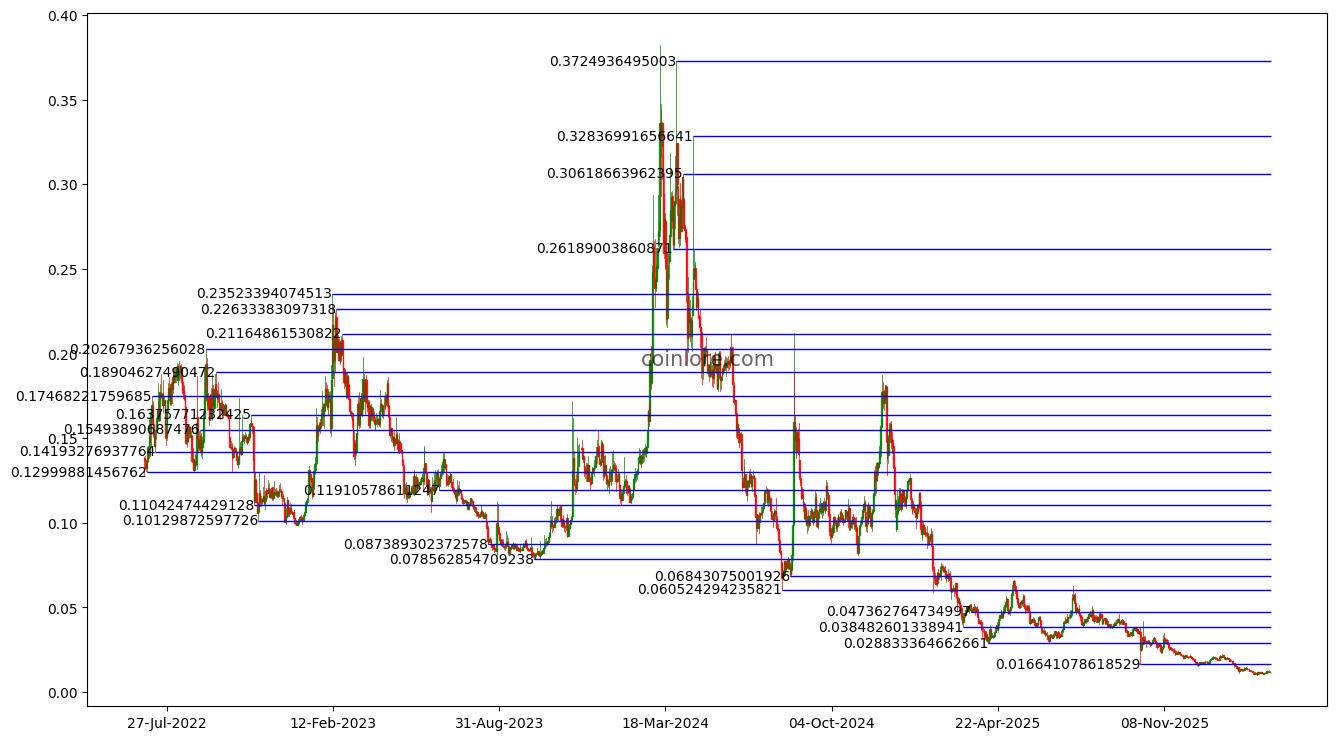 Niveles de soporte y de resistencia de Syscoin