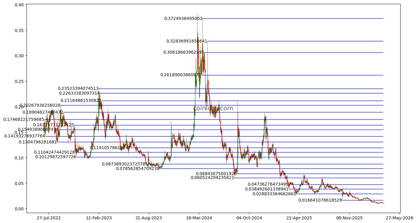 Syscoin Destek ve Direnç Seviyeleri