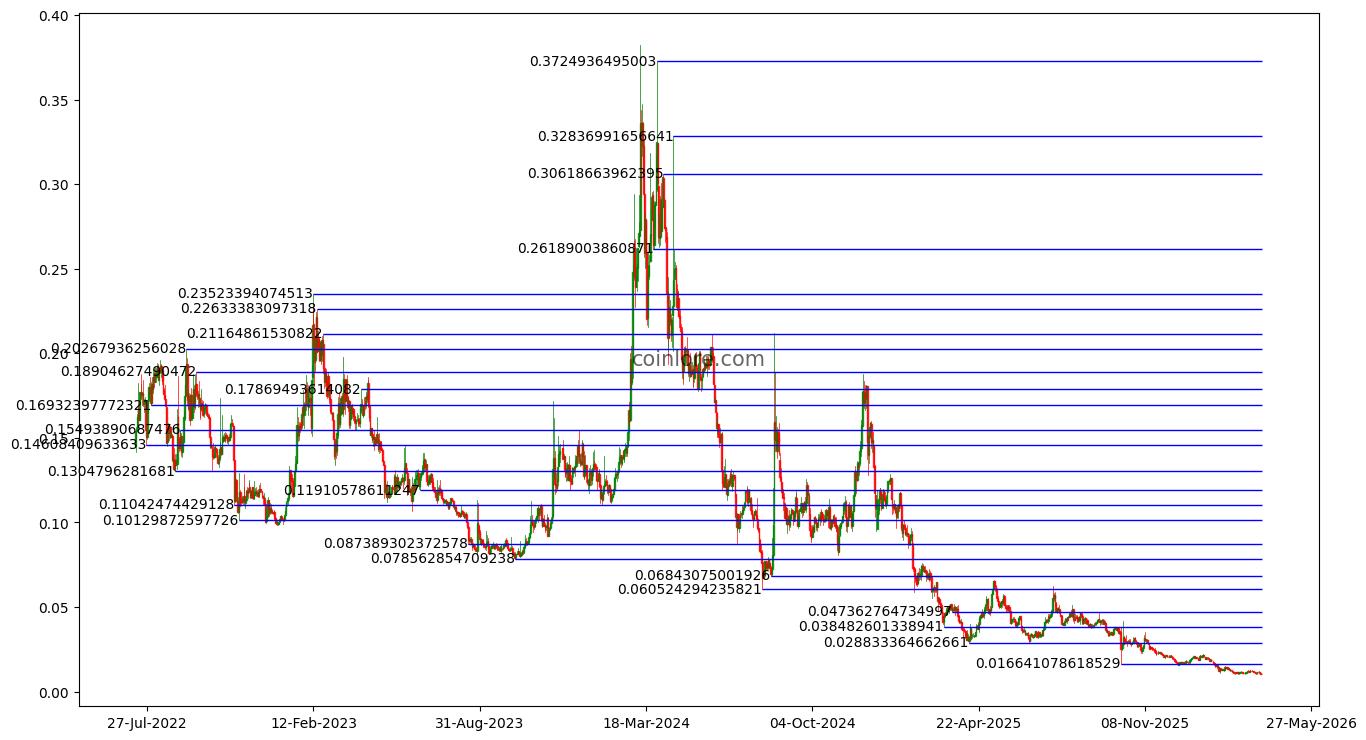 Niveles de soporte y de resistencia de Syscoin