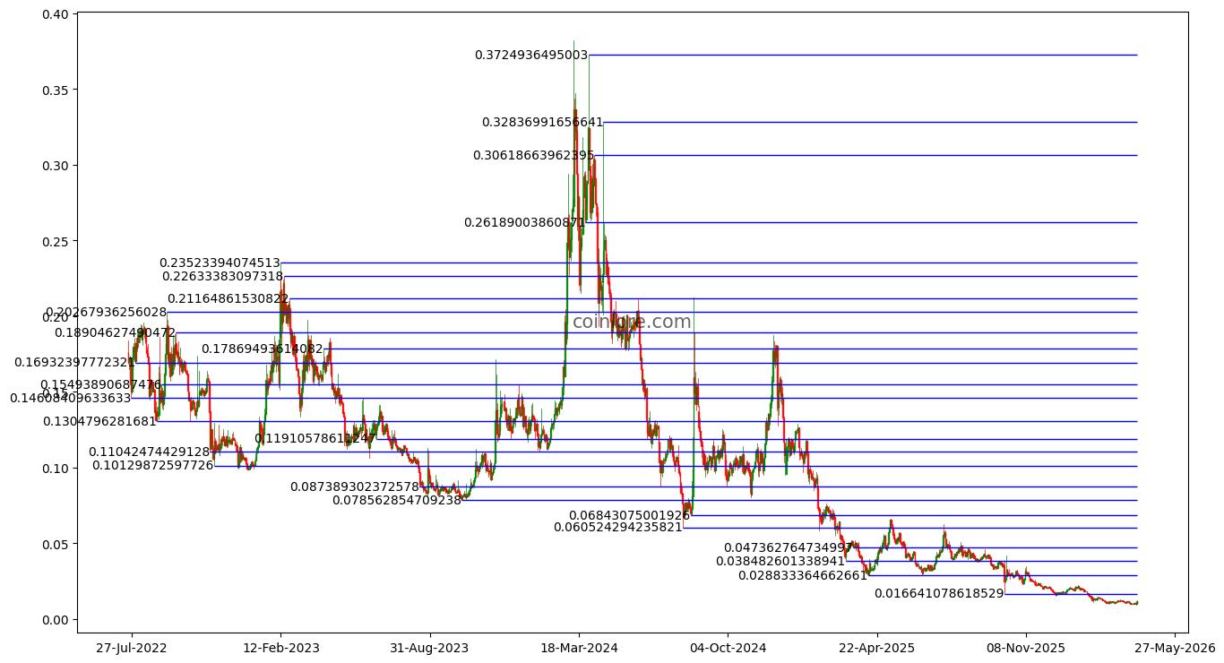 Syscoin Destek ve Direnç Seviyeleri