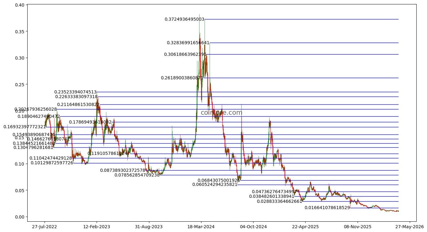 Syscoin Destek ve Direnç Seviyeleri