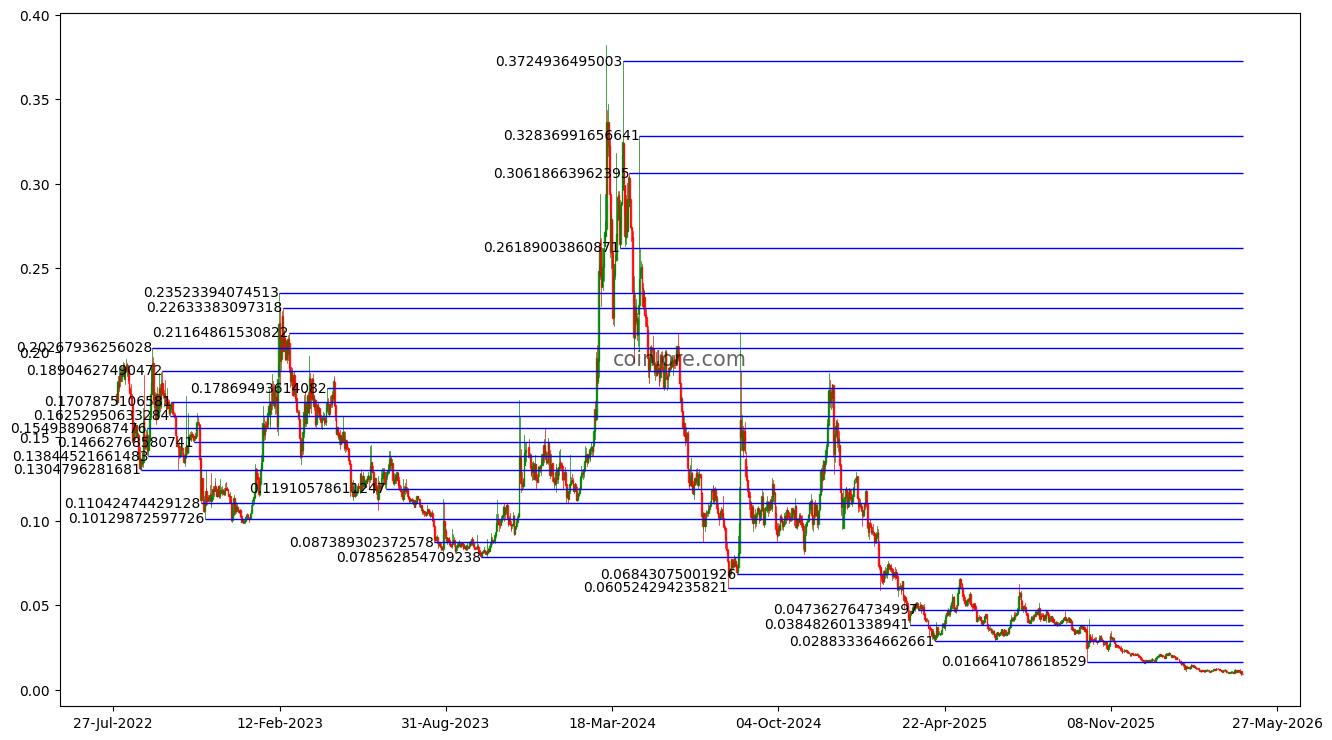 Syscoin уровни поддержки и сопротивления