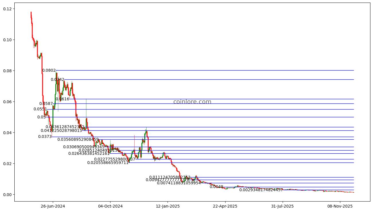 Ta-da Support and resistance levels