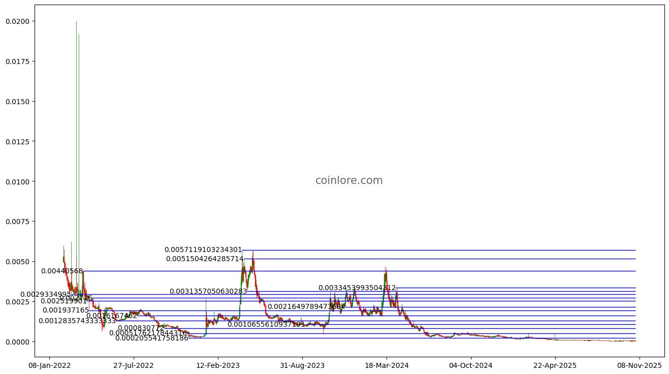 Niveles de soporte y de resistencia de Taboo Token
