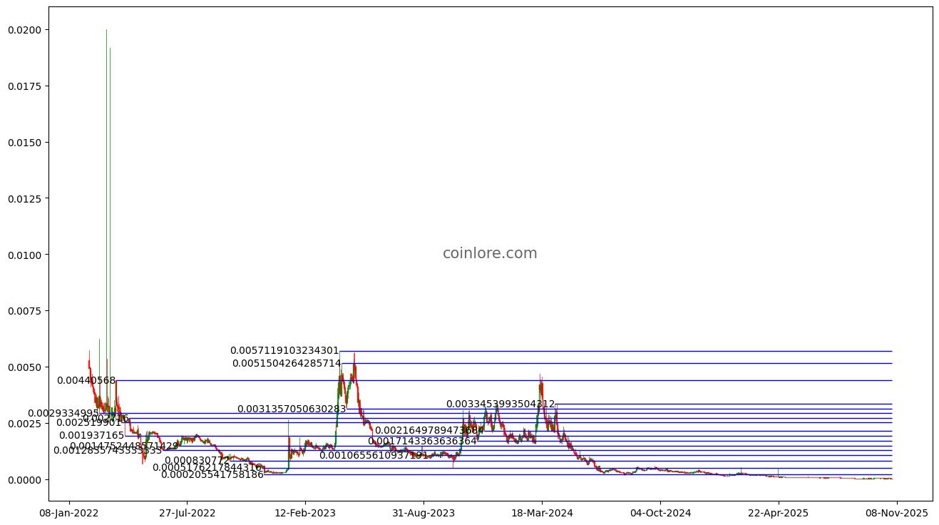 Taboo Token Support- und Widerstandsniveaus