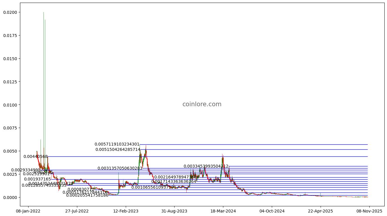 Taboo Token Destek ve Direnç Seviyeleri