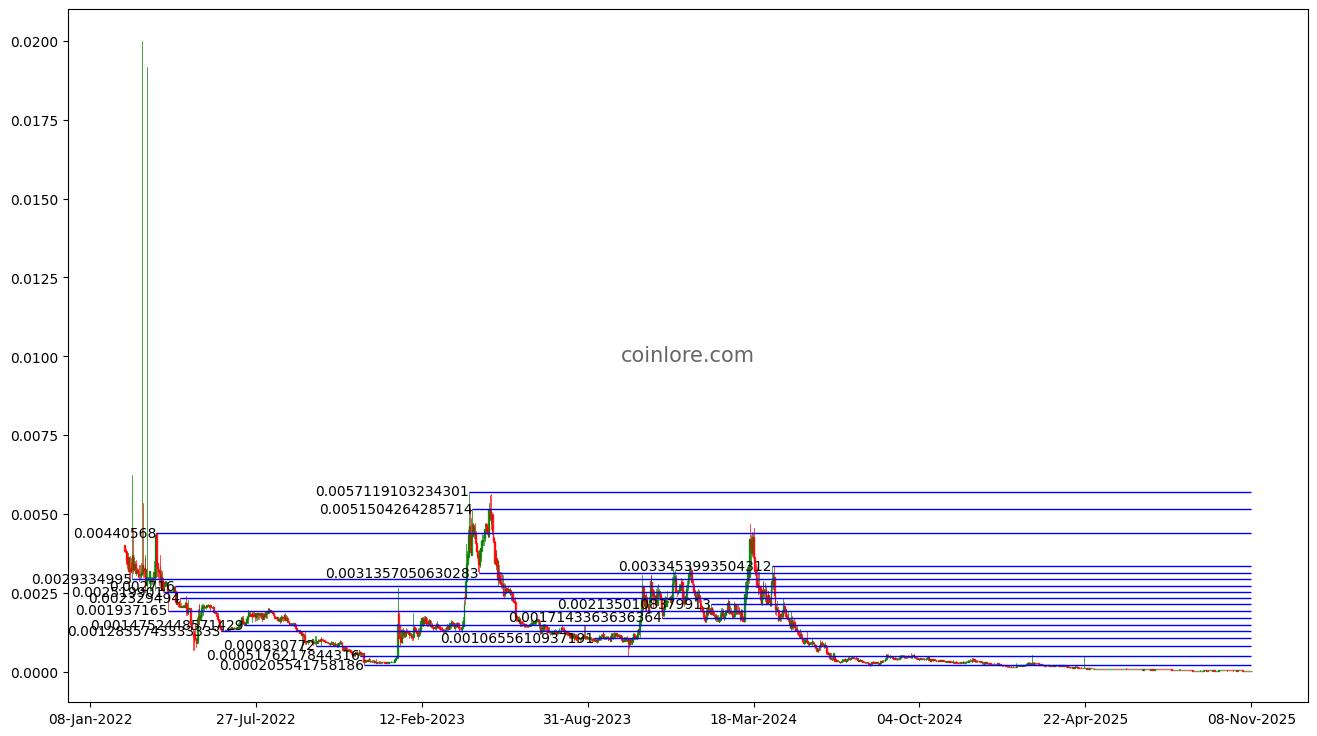 Taboo Token Support and resistance levels
