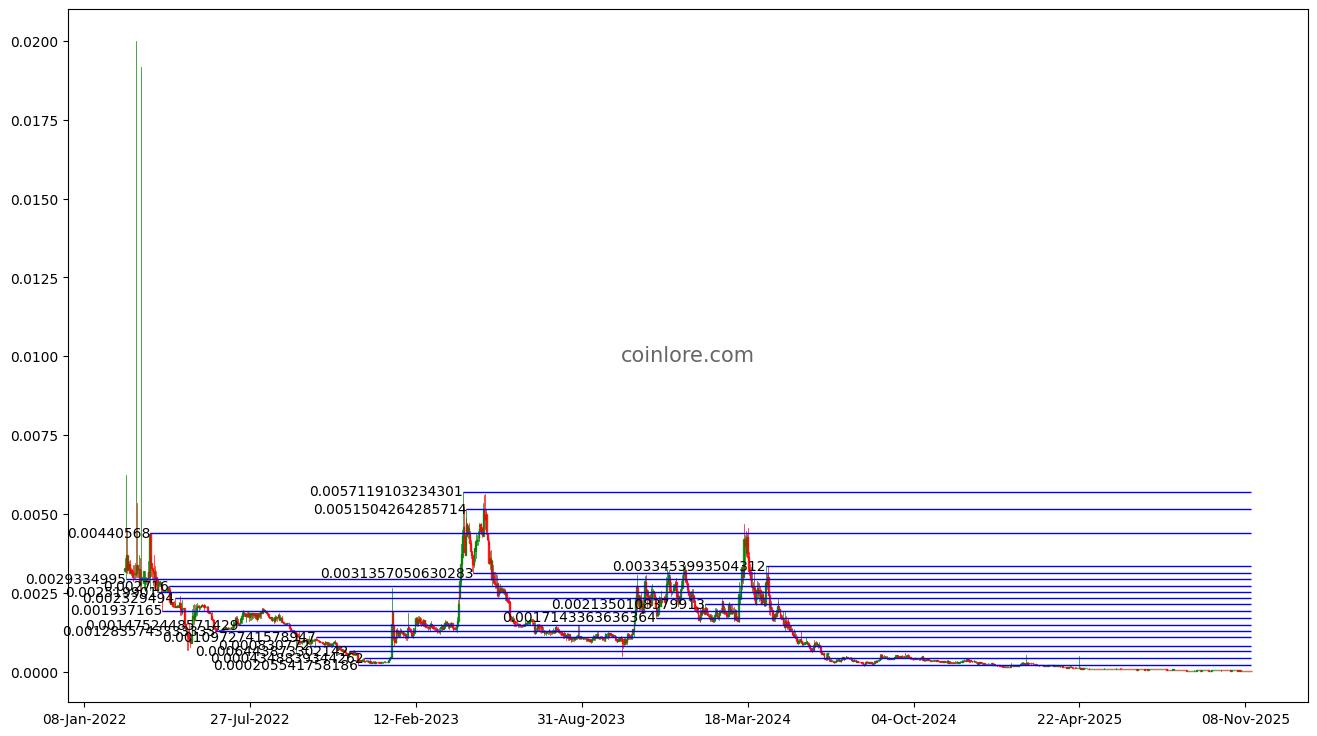 Taboo Token Support and resistance levels