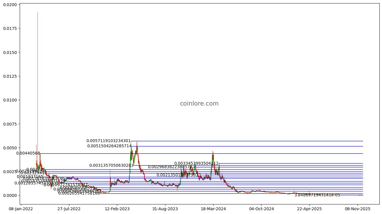 Taboo Token Support and resistance levels