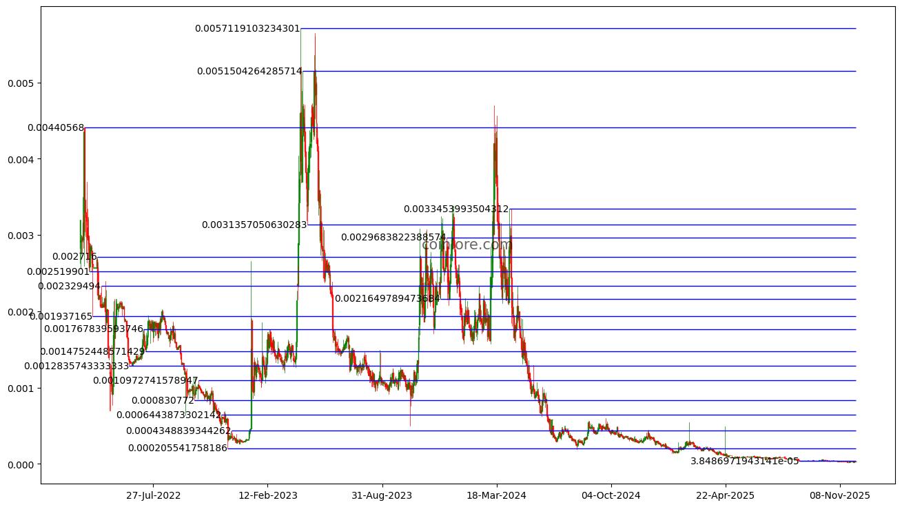 Taboo Token Support and resistance levels