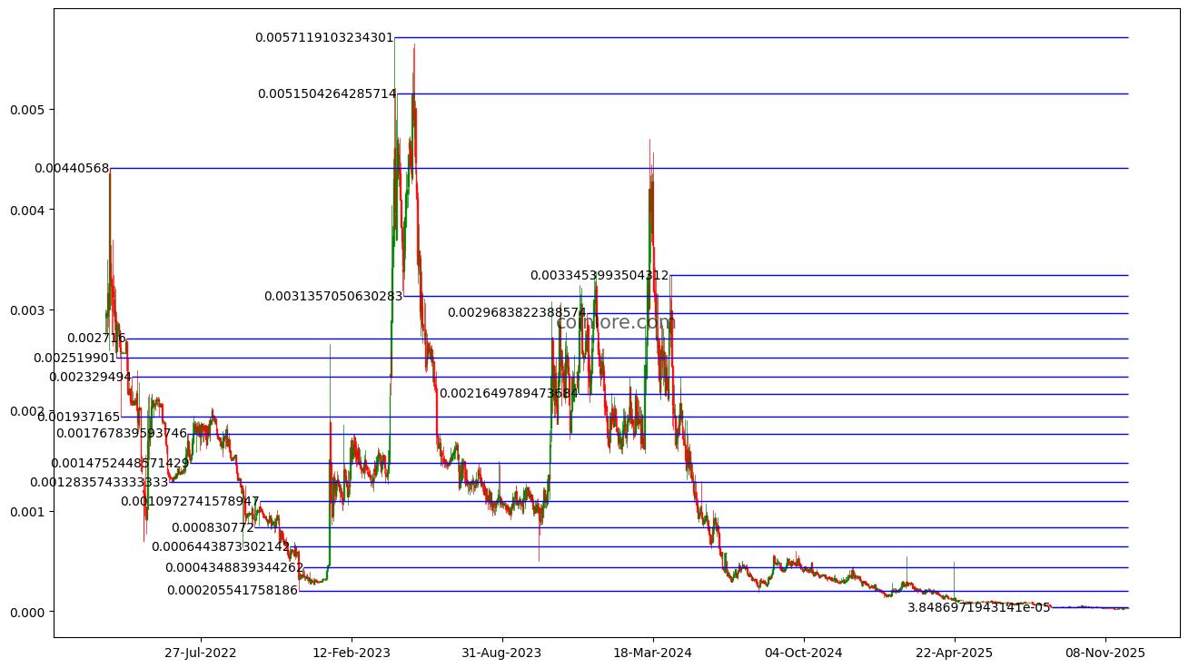 Taboo Token Support and resistance levels
