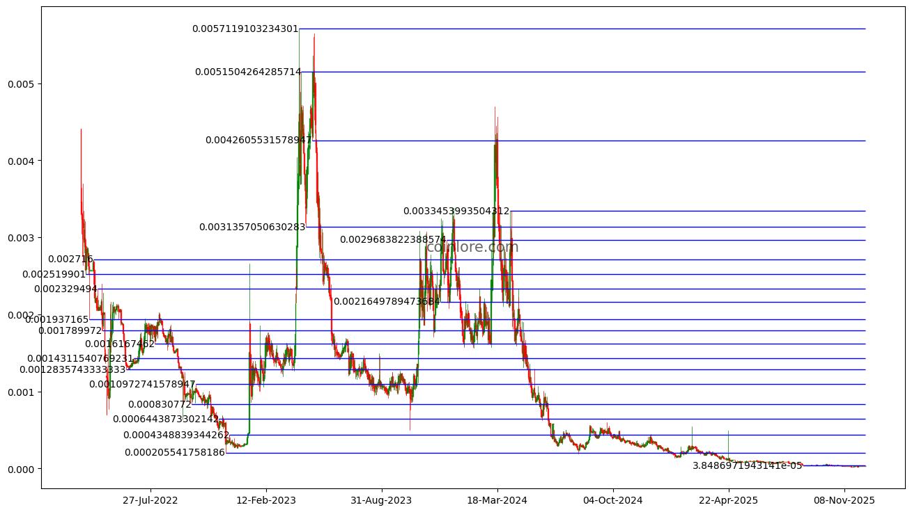 Taboo Token уровни поддержки и сопротивления