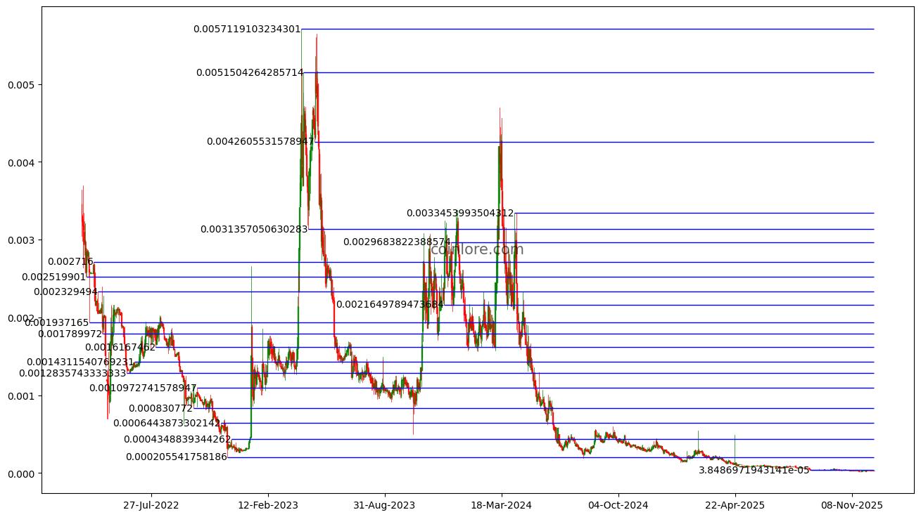 Taboo Token Destek ve Direnç Seviyeleri