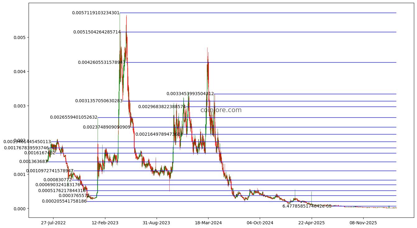 Taboo Token уровни поддержки и сопротивления