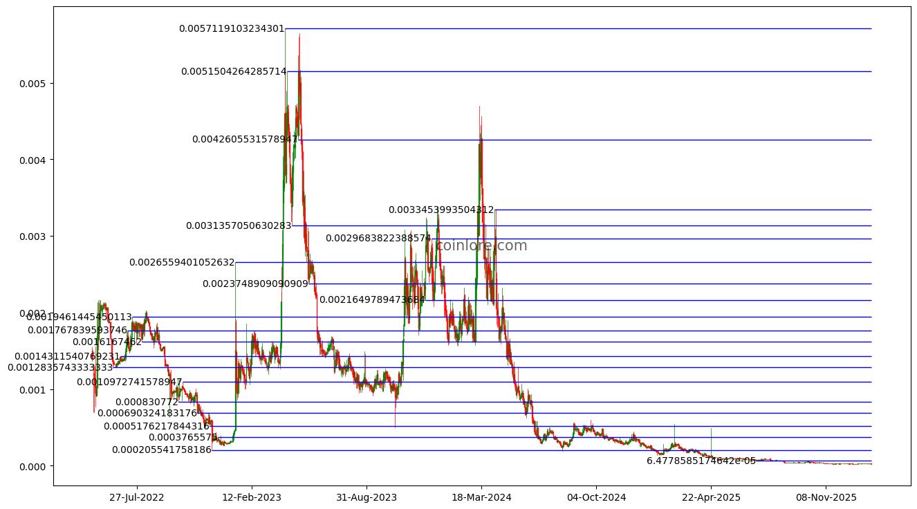 Niveles de soporte y de resistencia de Taboo Token