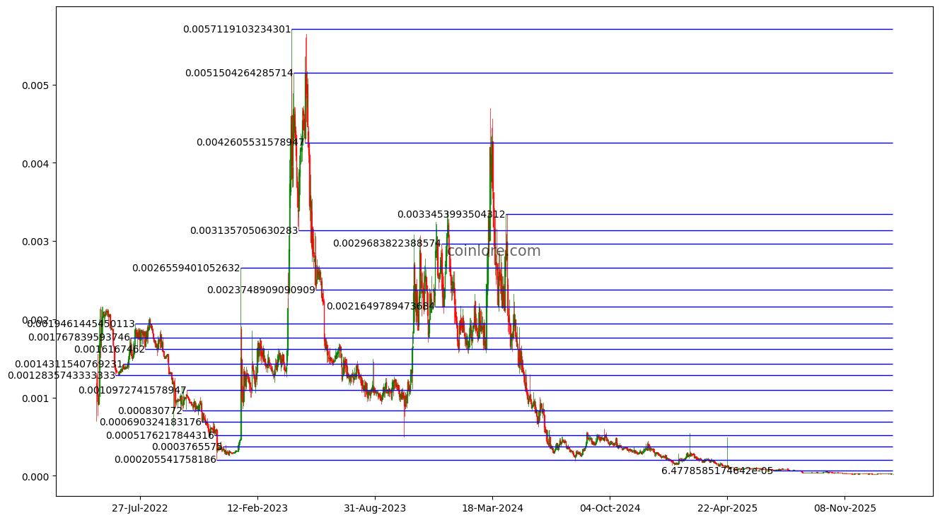 Taboo Token уровни поддержки и сопротивления