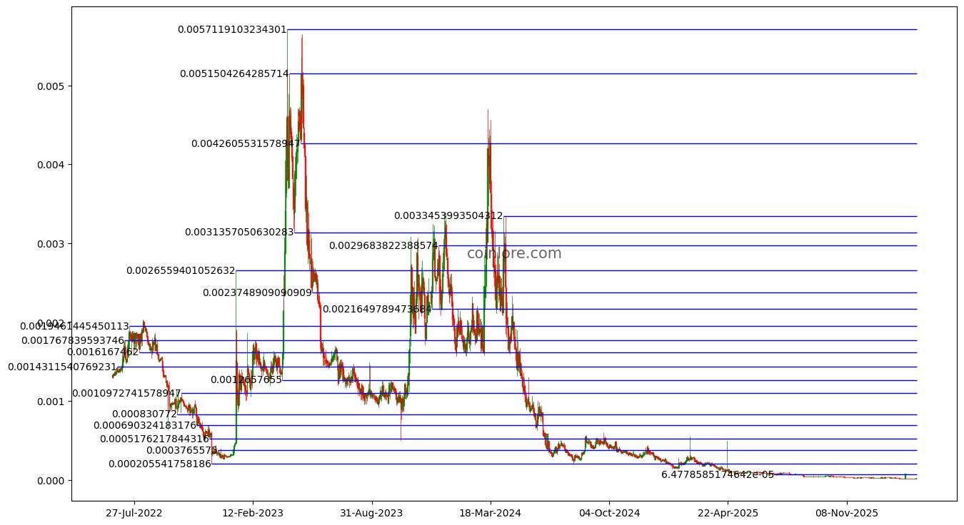 Niveles de soporte y de resistencia de Taboo Token